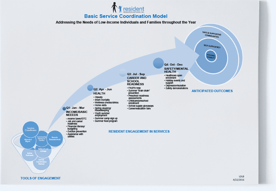 How We Serve 3 – residentresources.org