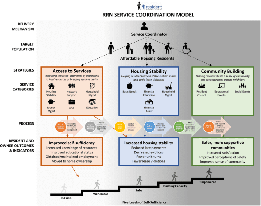 How We Serve – residentresources.org